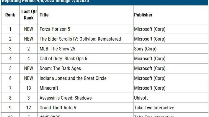 Six Microsoft games are in the top 10 PS5 best sellers - IG News