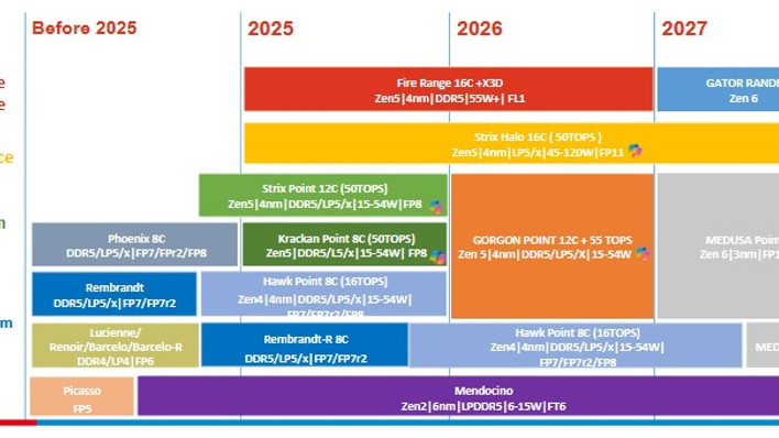 A leak details AMD and Intel's roadmap through 2027 - IG News