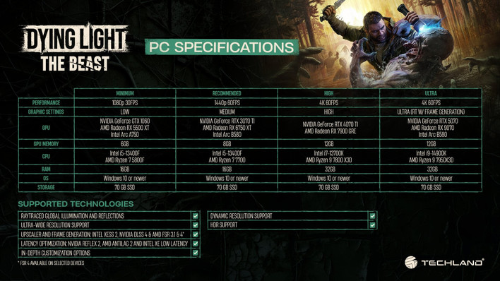 Techland reveals the PC requirements for Dying Light: The Beast - IG News