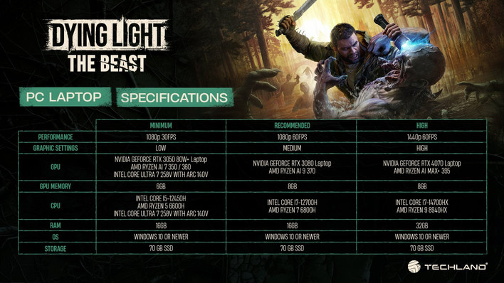 Techland reveals the PC requirements for Dying Light: The Beast - IG News