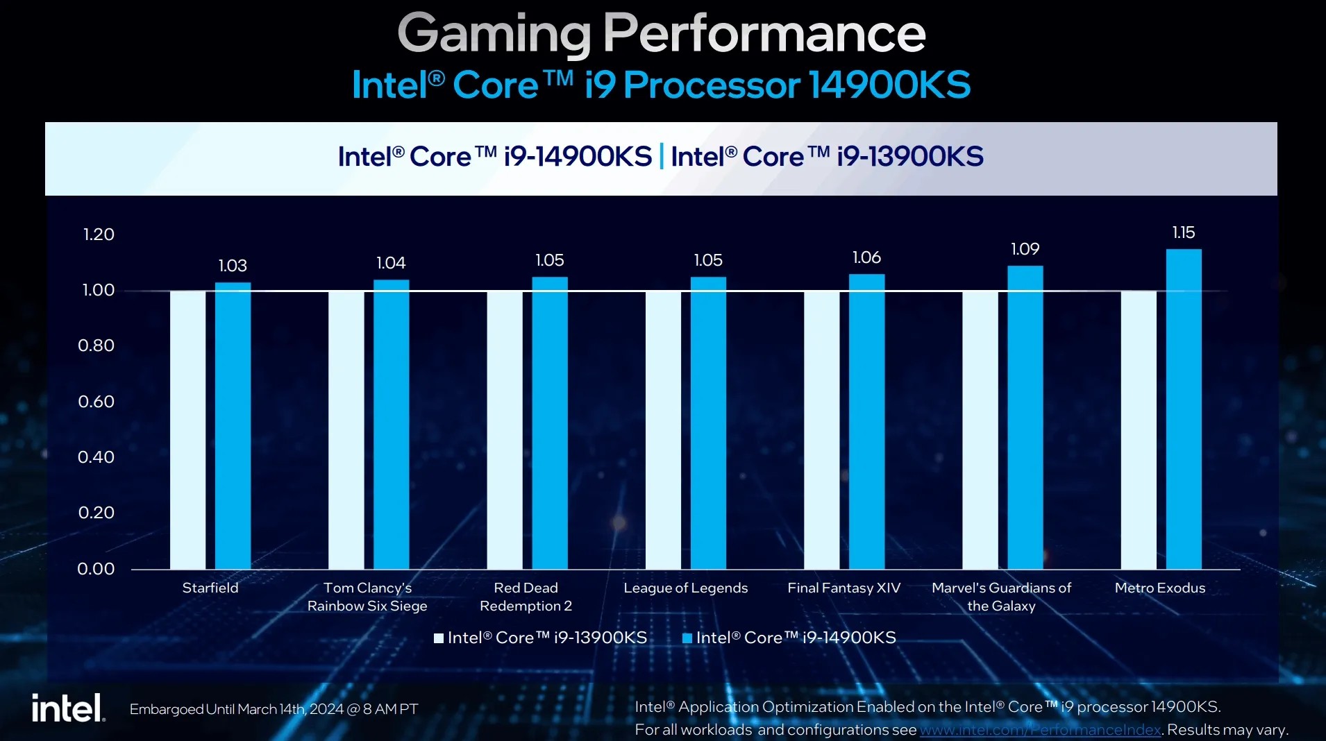 Ya está disponible el Intel i9-14900 KS por 699 $ - IG News