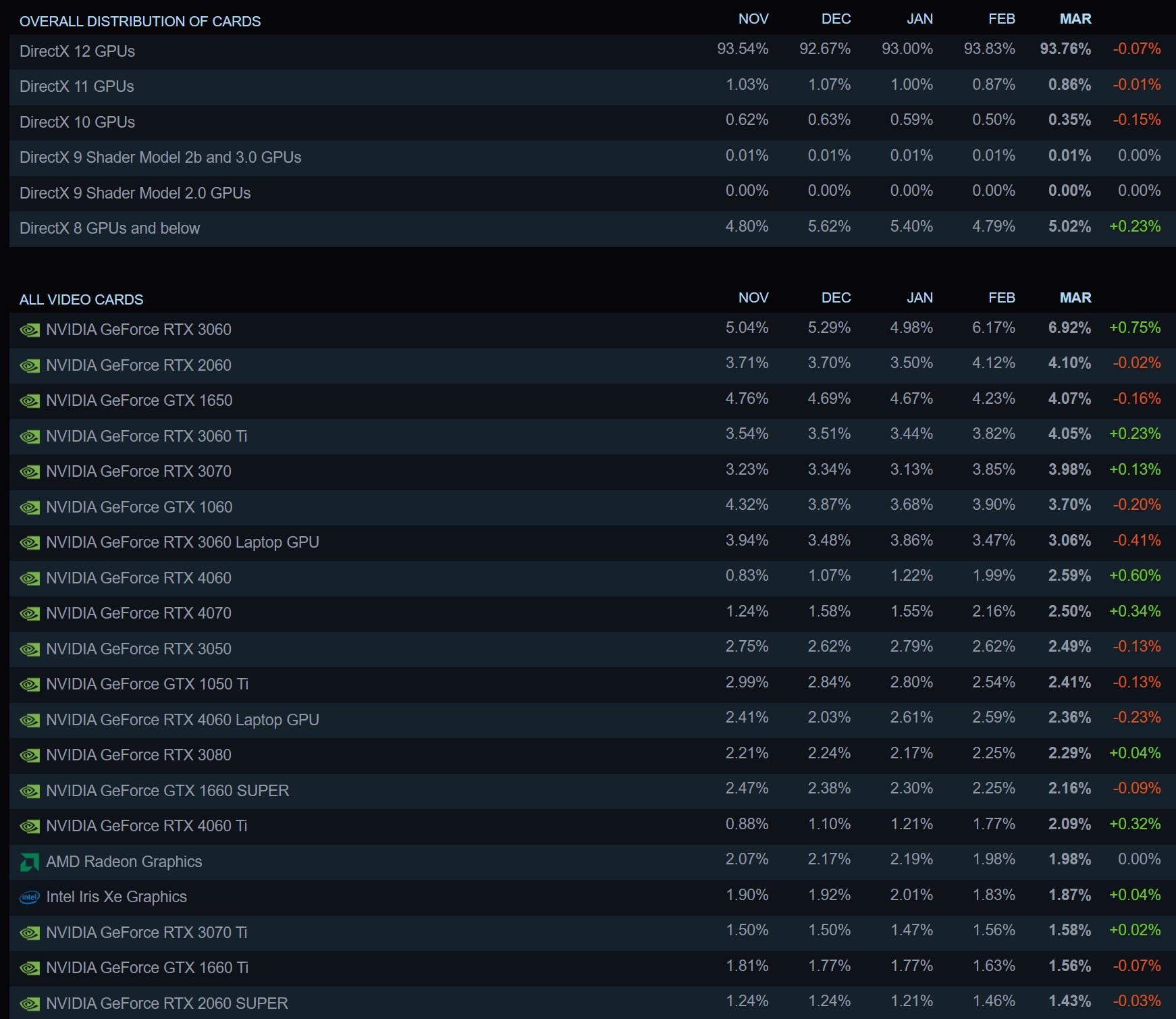 Las gráficas más usadas por los usuarios de Steam son la RTX 3060 y la 2060 - IG News