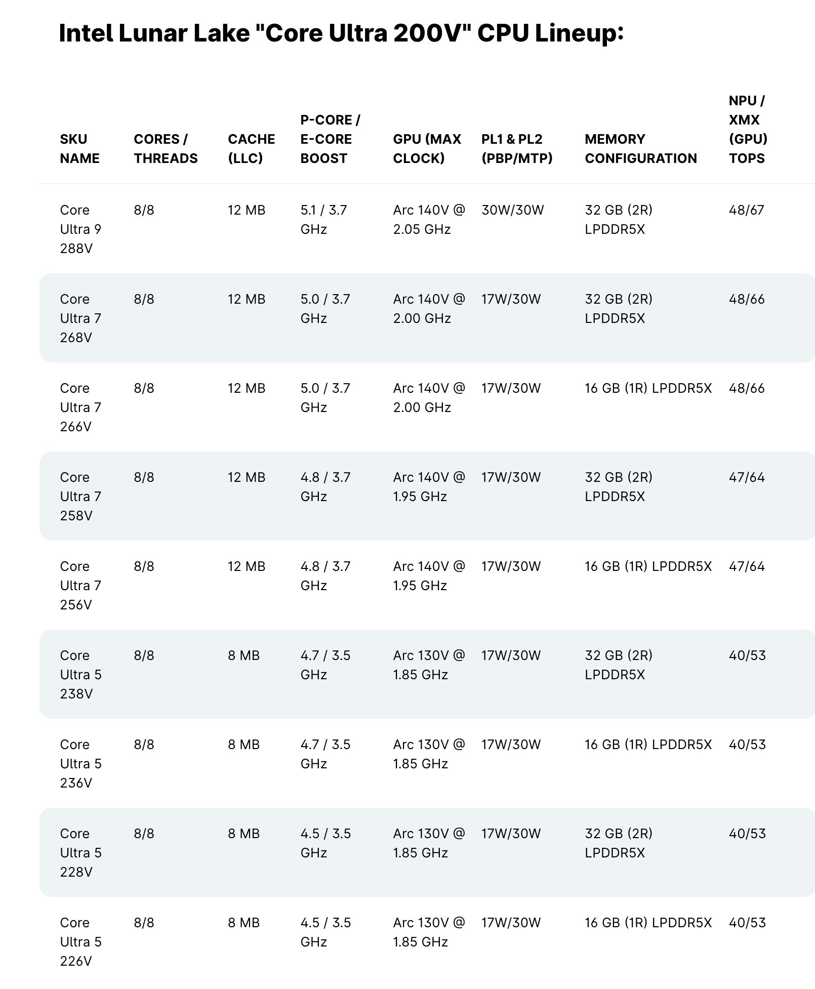 Los nueve modelos de procesador Intel Lunar Lake Core Ultra 200V se han ...