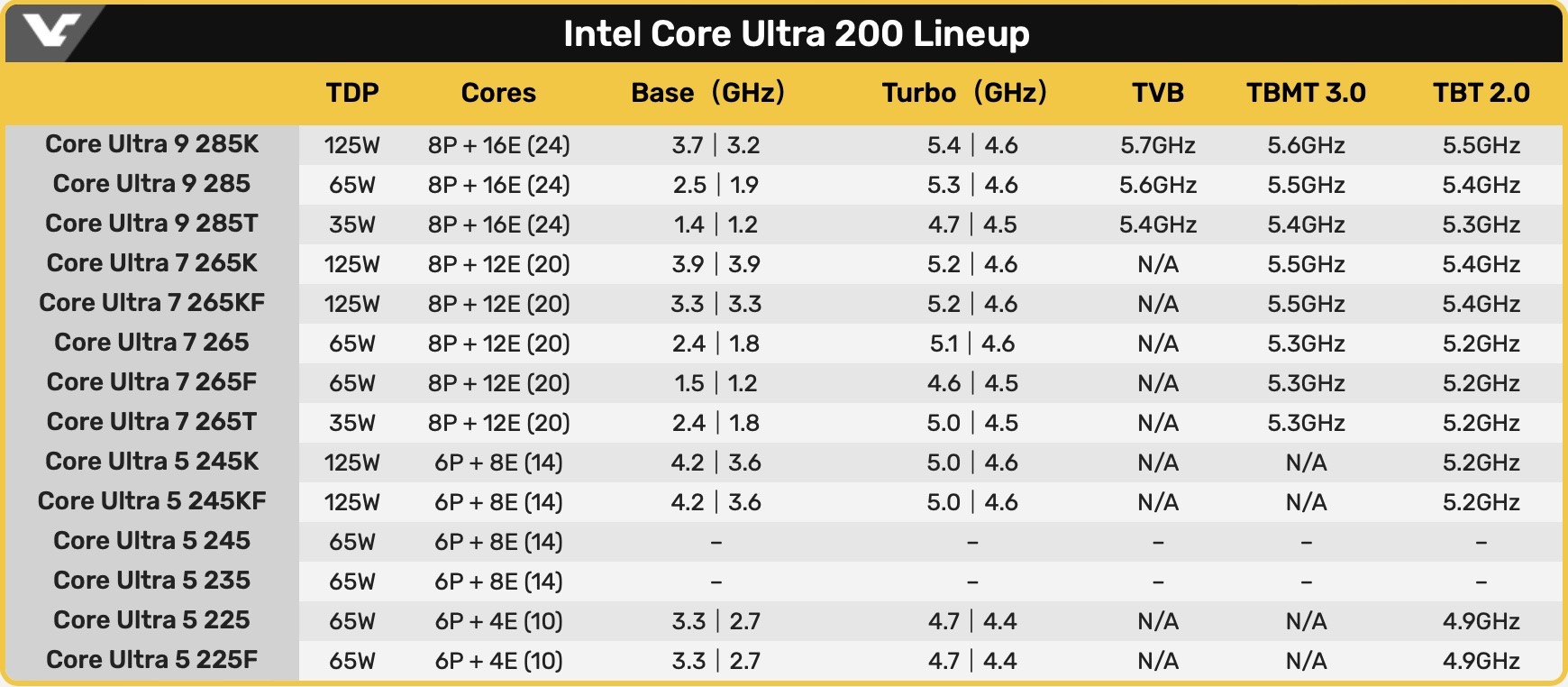 The Intel Core Ultra 200 range could launch on October 10 - IG News