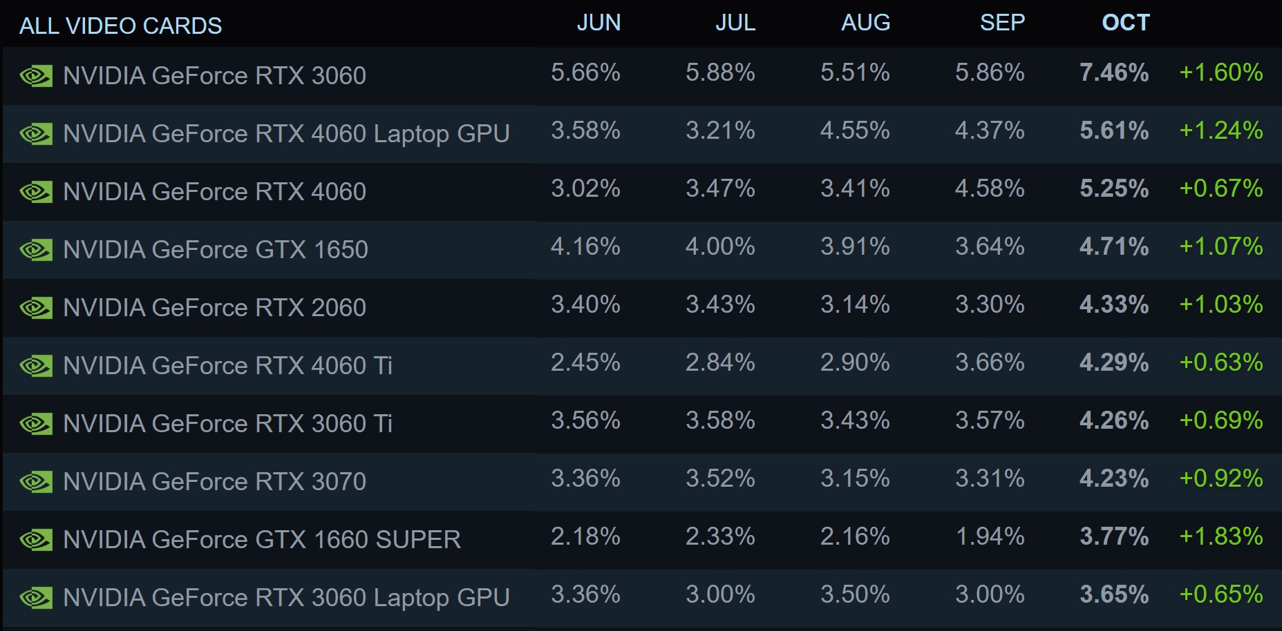 The most popular GPU on Steam is is still NVIDIA's RTX 3060 - IG News