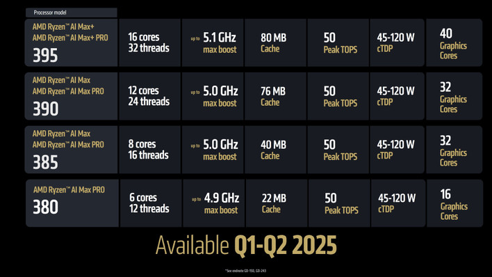 AMD ha anunciado las Ryzen AI Max Strix Halo para PC de IA y estaciones ...