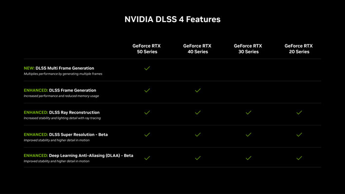 NVIDIA has unveiled DLSS 4 with Multi-Frame Generation, exclusive to ...